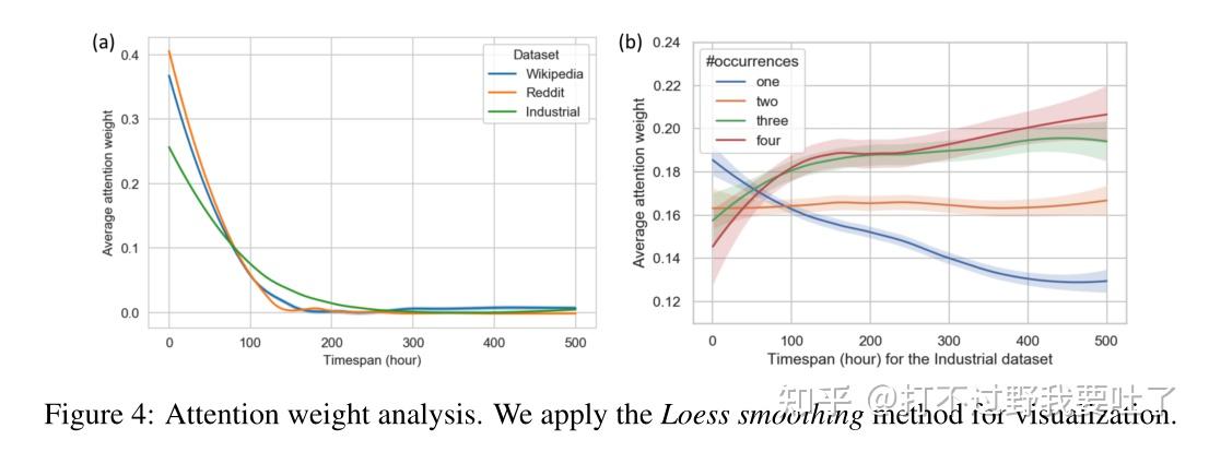 论文阅读 Inductive Representation Learning on Temporal Graphs - 知乎