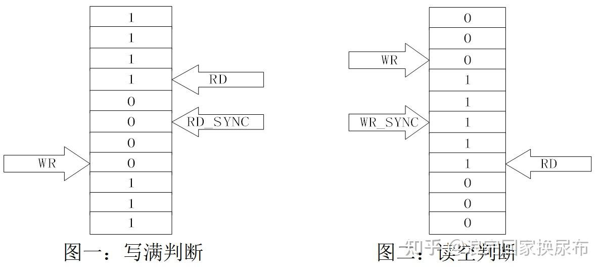深入理解FIFO及其Verilog实现代码 - 知乎