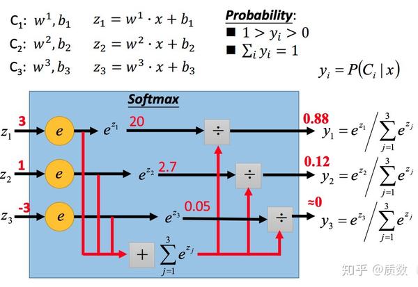 softmax推导以及在多标签分类的改进应用 - 知乎