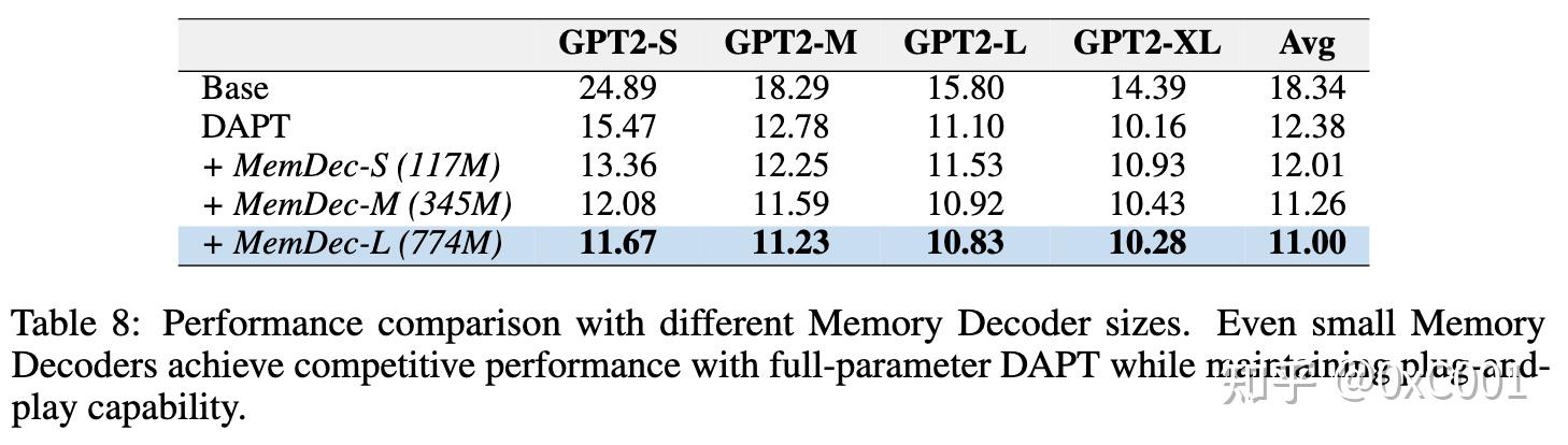 上交 & 上海 AILAB 提出 Memory Decoder：一种用于大语言模型的免微调即插即用记忆模块 - 知乎