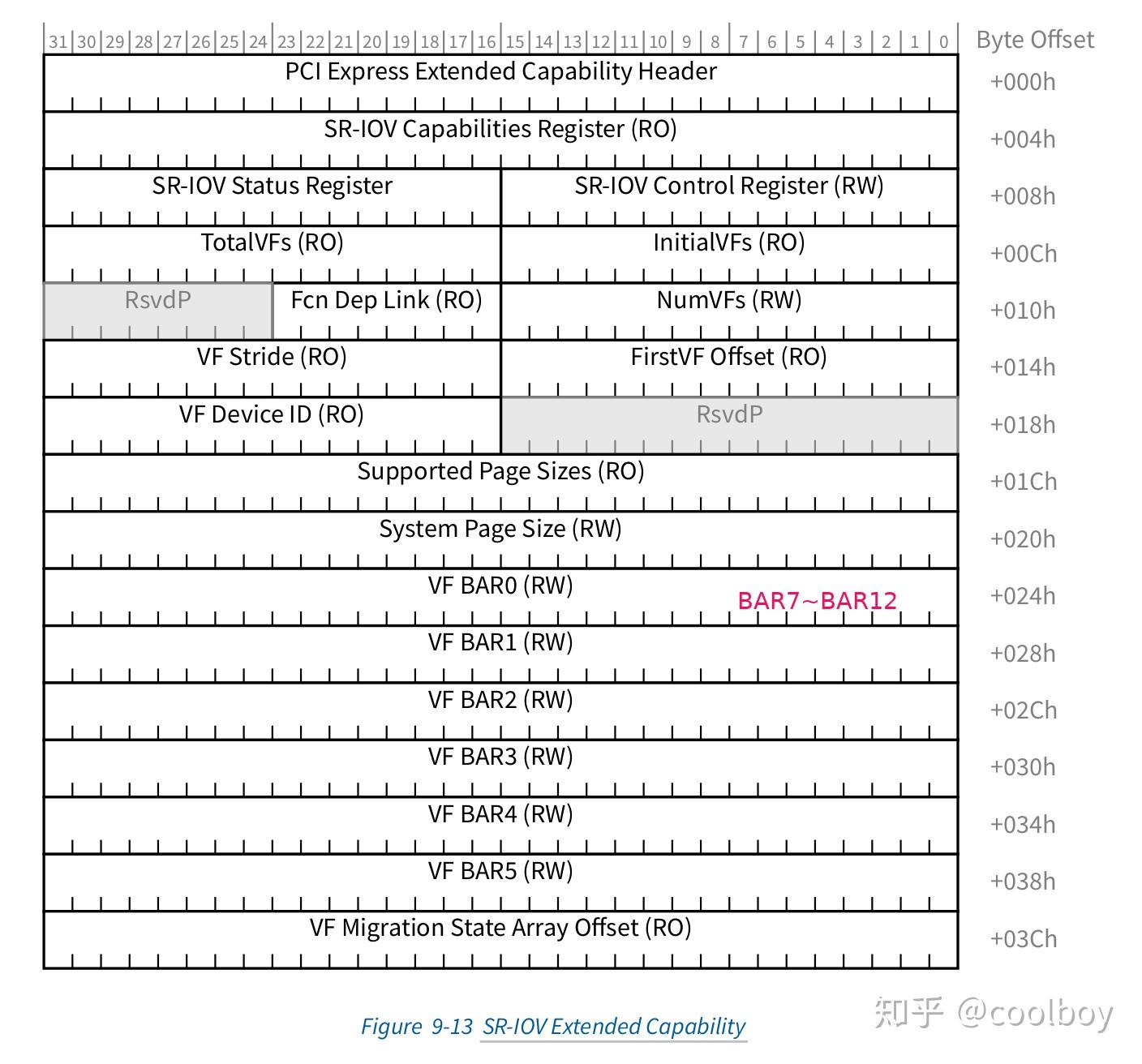 [PCIe]PCIe BAR - 知乎