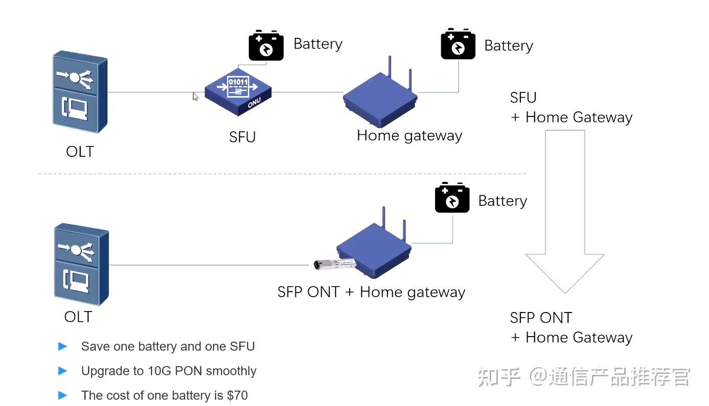 GPON MAC SFP ONU模块介绍与应用 - 知乎