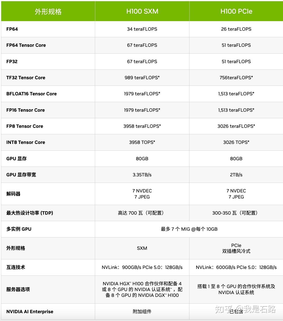 GPU选型 A100 or H100 - 知乎