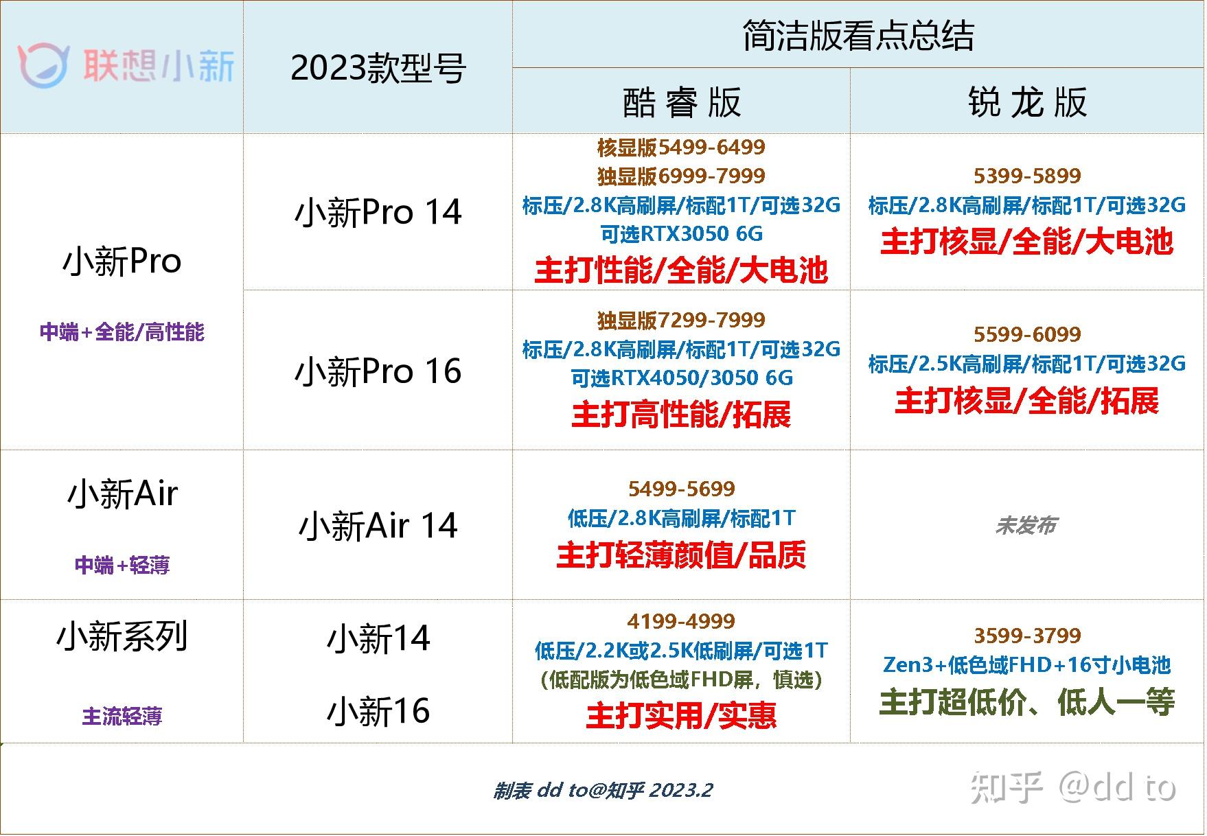 全新模具卷土重来！小新Pro/Air/小新系列2023产品线全解析