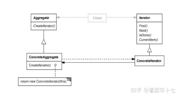 C设计模式之迭代器模式（数据结构）（iterator ） 知乎 9869