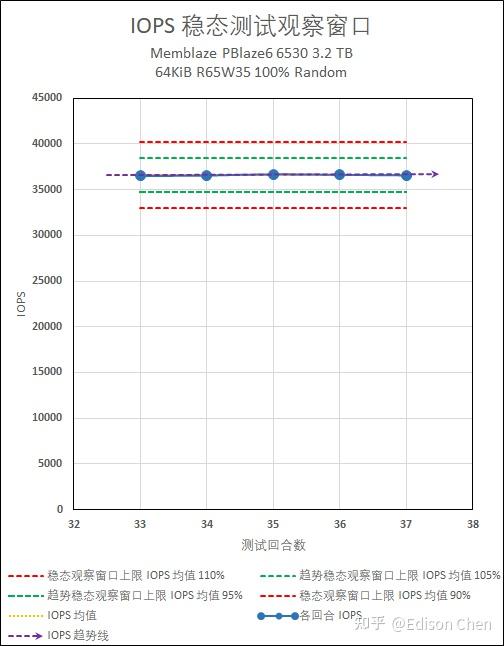 企业级 SSD 优势何在？小海豚 PBlaze6 6536 3.2TB 测试报告 - 知乎