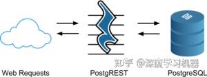 PostgREST：无需后端 快速构建RESTful API服务 - 知乎