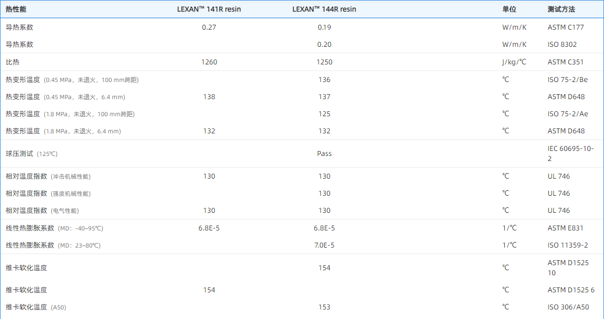 PC 沙伯基础141R和144R的差别及用途-钱眼产品