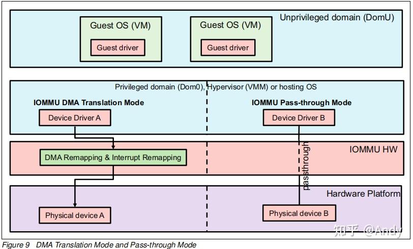 《Linux Kernel IOMMU》翻译 - 知乎