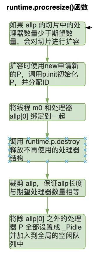 深入分析Go1.18 GMP调度器底层原理 - 知乎