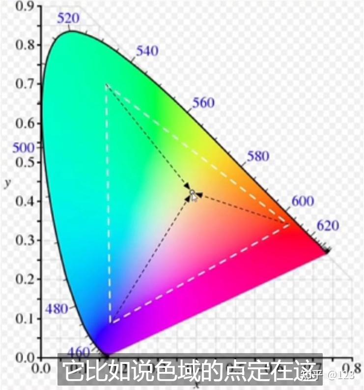 色彩空间介绍 - 知乎