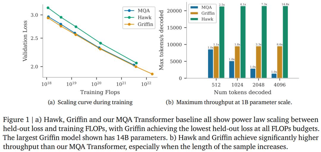 再超Transformer！ Google 提出两个新模型(Griffin、Hawk)，强于Mamba，更省资源 - 知乎