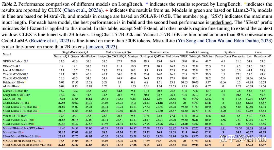LLM之长度外推（二）| Self-Extend：无需微调的自扩展大模型上下文窗口 - 知乎