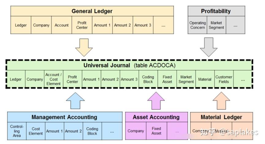SAP FICO财务会计模块部分主要数据表 - 知乎