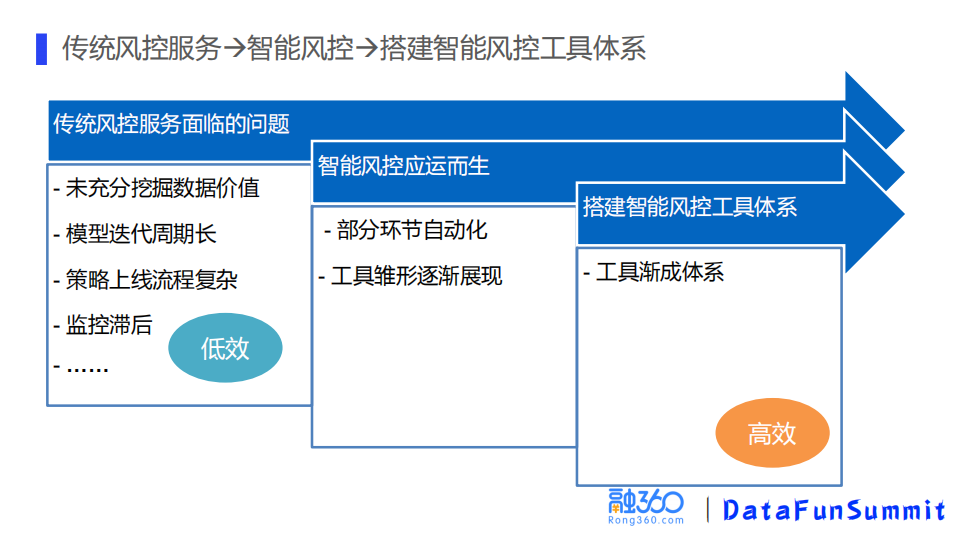 王欢:如何构建好的智能风控工具体系? 知乎