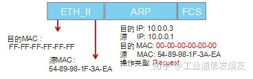 一文读懂ARP协议，从IP获取对方MAC实操 - 知乎