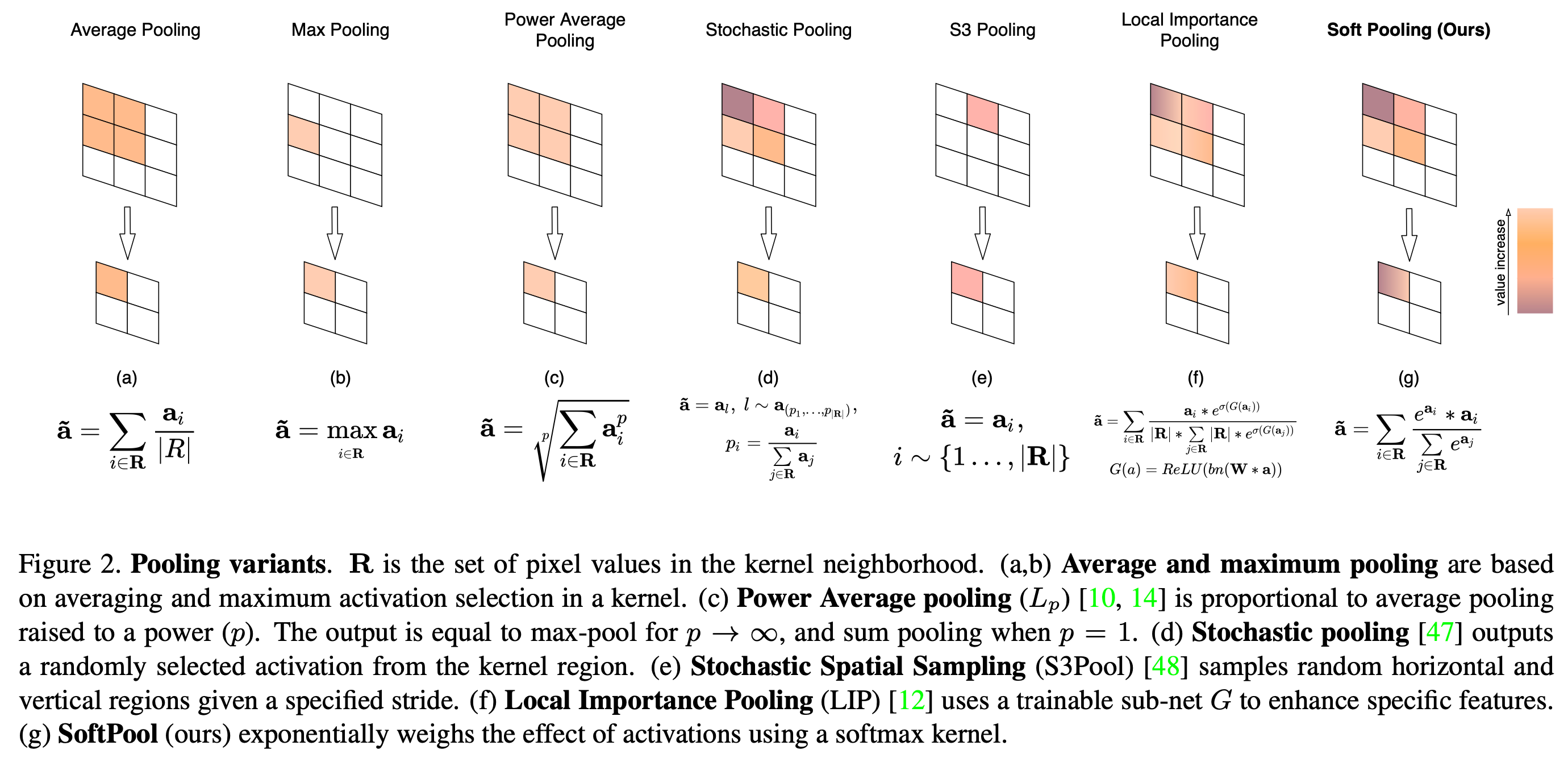 ICCV2021 Refining activation downsampling with SoftPool 利用softmax加权的池化方法 - 知乎