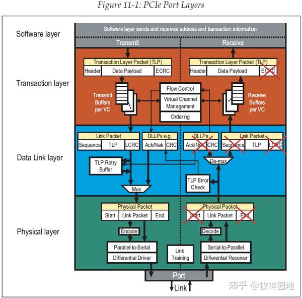 硬件总线基础09：PCIe总线基础-物理层（1） - 知乎