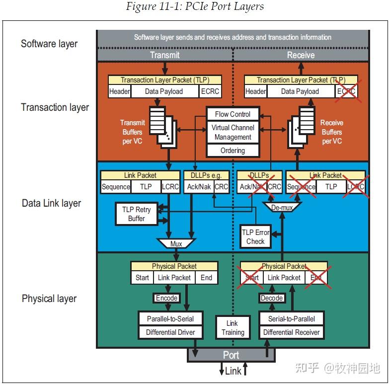 硬件总线基础09：PCIe总线基础-物理层（1） - 知乎