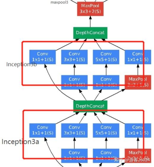 CV+Deep Learning——网络架构Pytorch复现系列——classification(二：ResNeXt，GoogLeNet，MobileNet) - 知乎