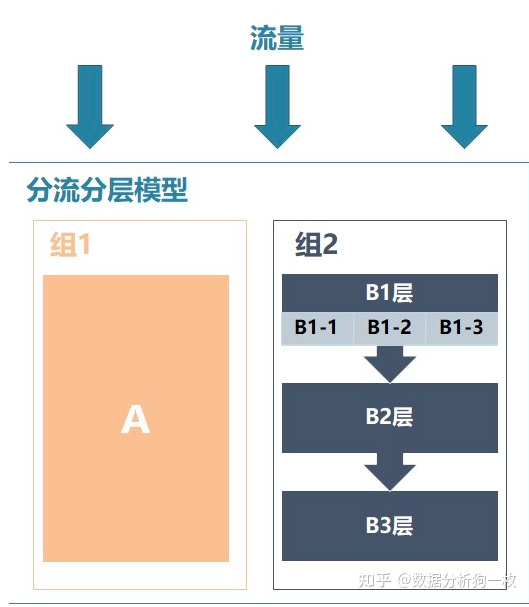 AB 测试原理，流程和案例介绍 - 知乎