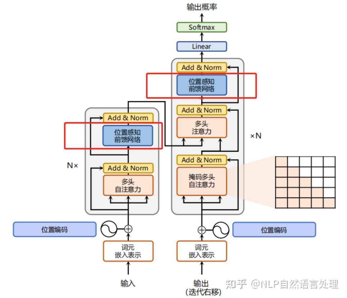 有深度！Transformer | 万字长文：详细了解前馈神经网络（FFN），内含对大模型的理解 - 知乎