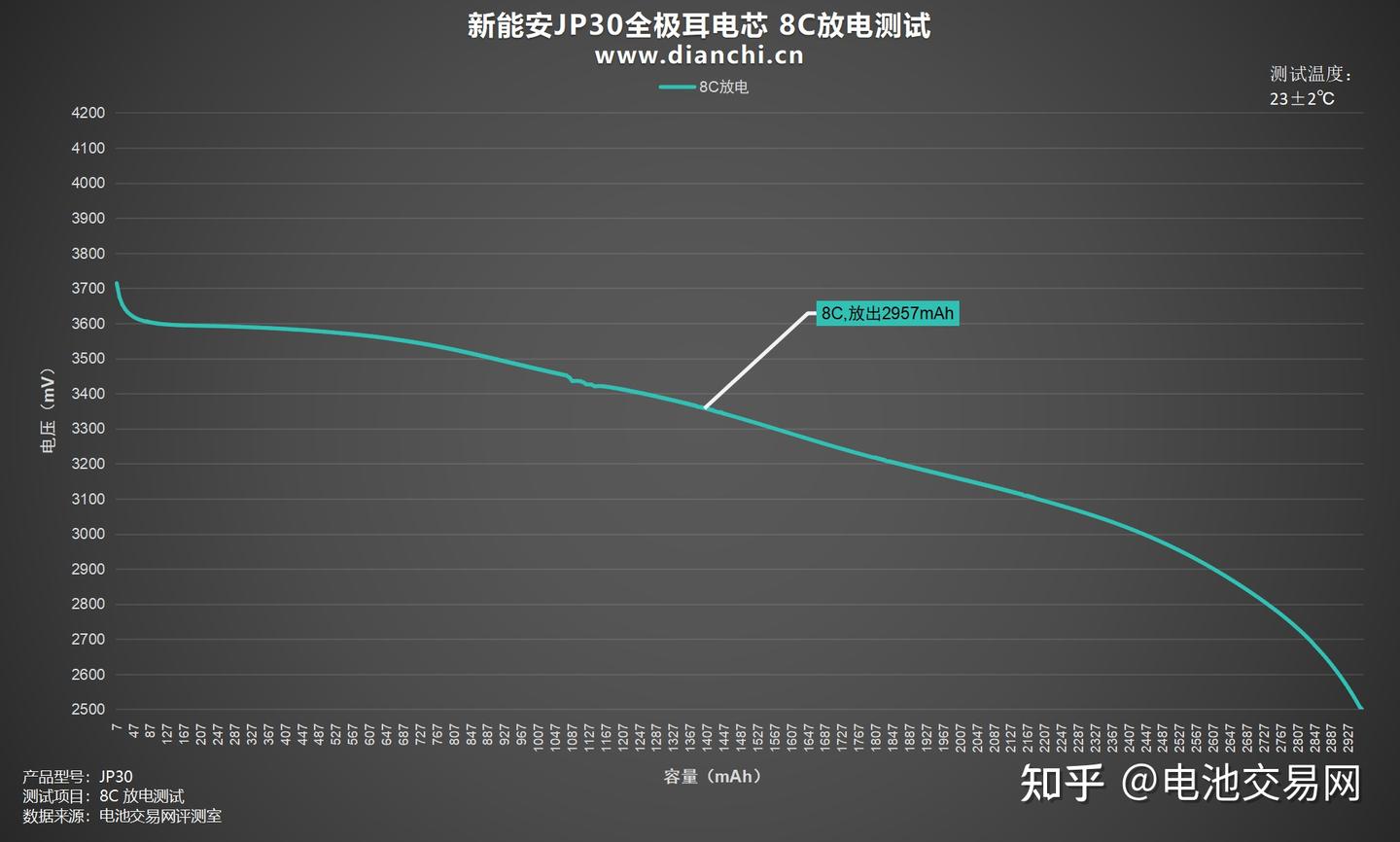 3C快充！34分钟即可满血复活，新能安JP30全极耳电芯评测 - 知乎