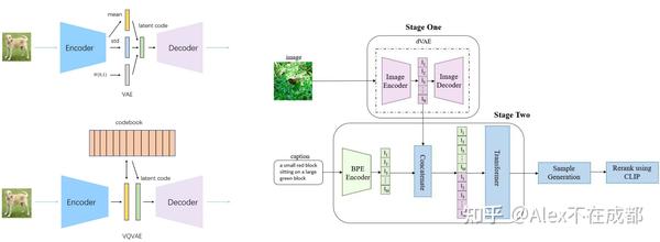 图像生成：VQGAN，CLIP，DALLE，DIFFUSION - 知乎