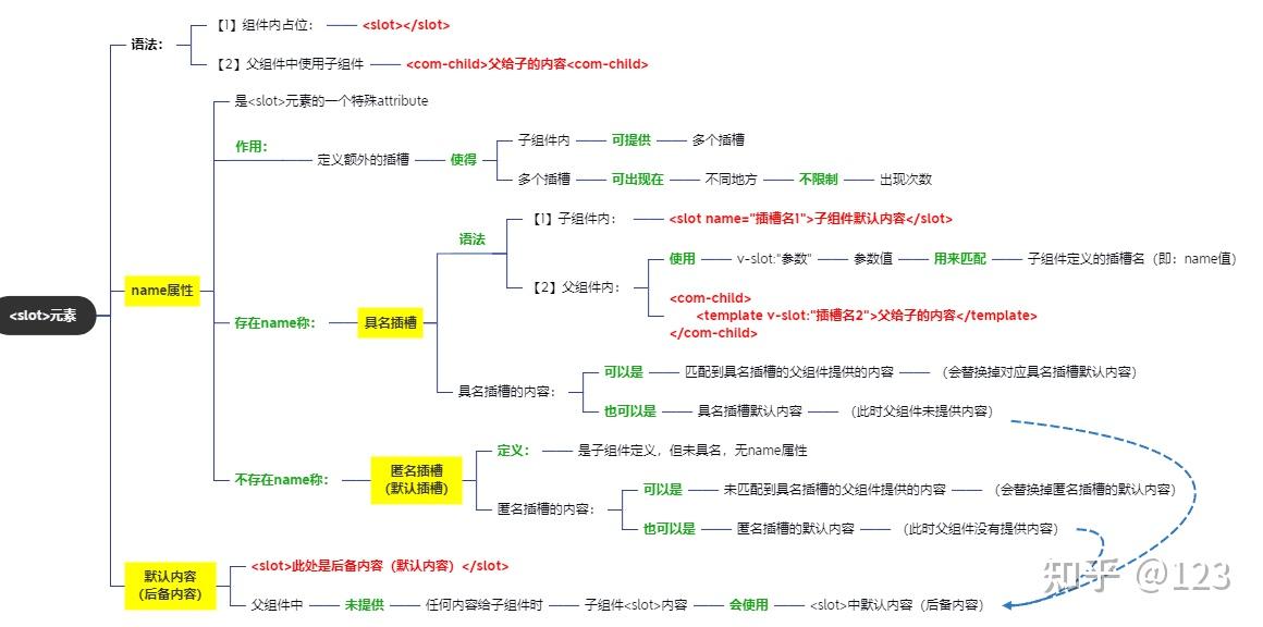 Vue插槽：基础思维导图，完整案例 知乎 