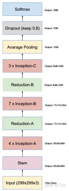 Inception V1,V2,V3,V4 模型总结 - 知乎