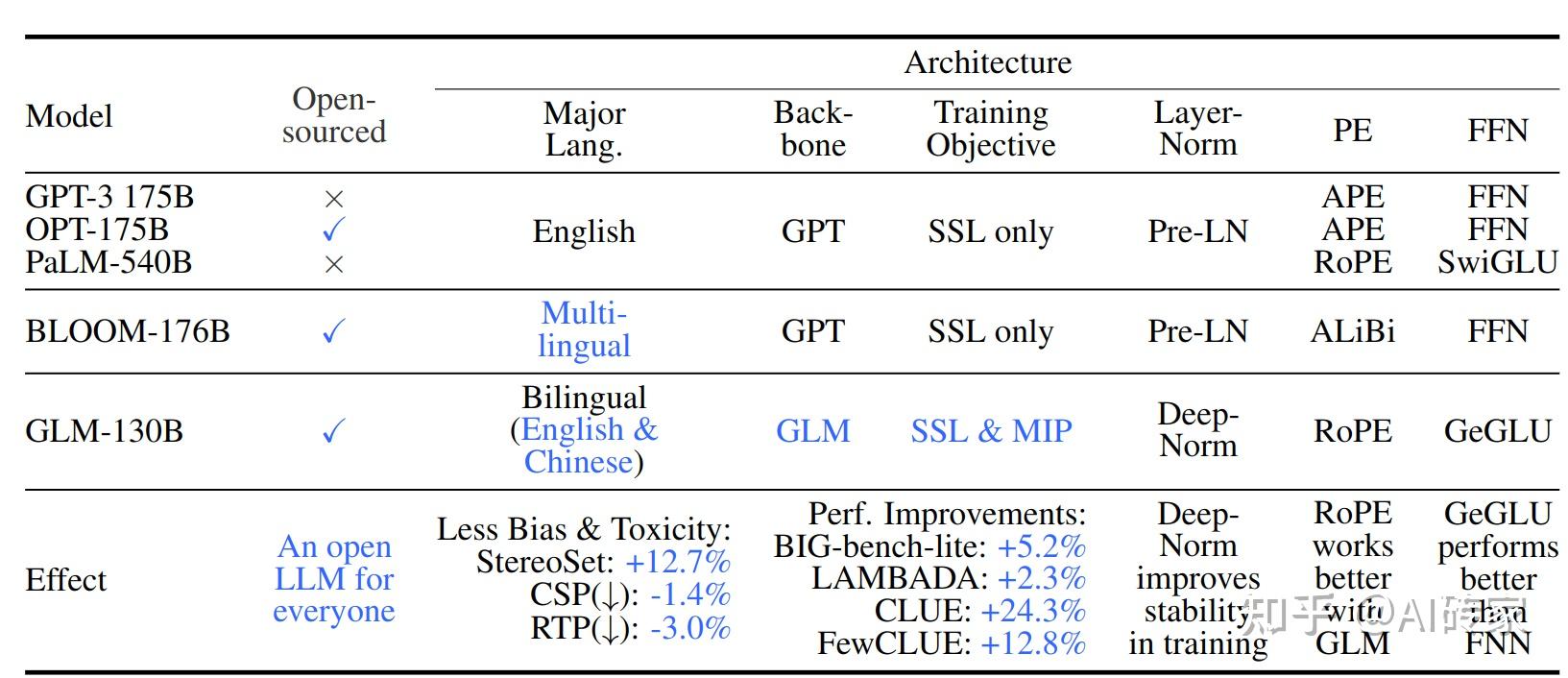 GLM-130B:一个开源的中英文预训练大模型 - 知乎
