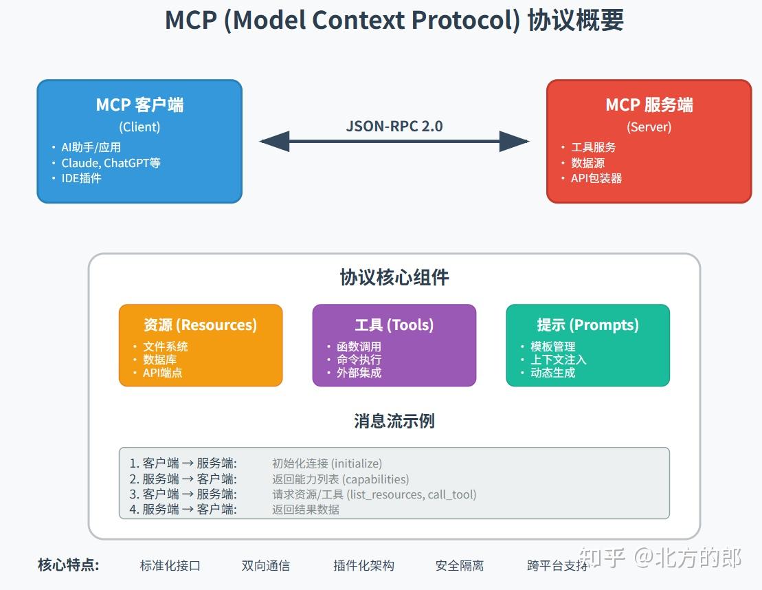 详解MCP Part2：深入MCP架构—主机、客户端与服务器的协同之道 - 知乎