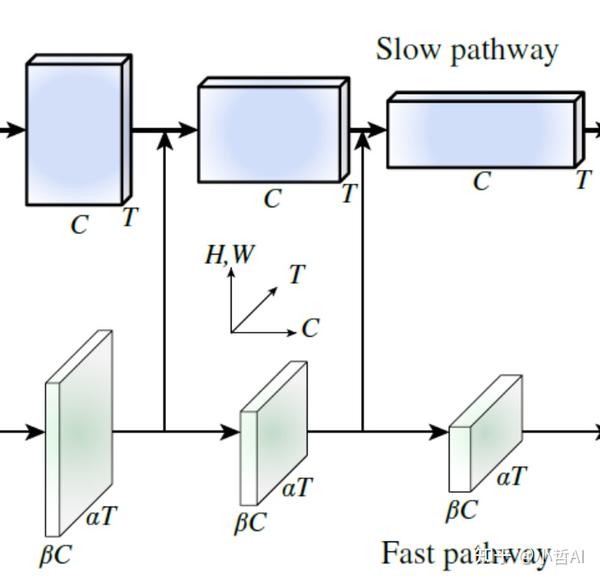 深度学习视频理解（分类识别）算法SlowFast原理解读 - 知乎