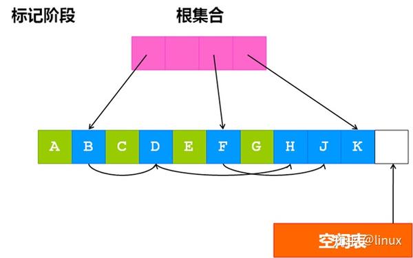 Cc中几种经典的垃圾回收算法 知乎 
