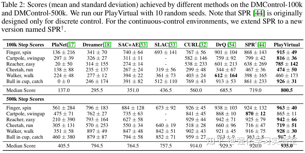 论文分享——PlayVirtual: Augmenting Cycle-Consistent Virtual Trajectories for Reinforcement Learning - 知乎