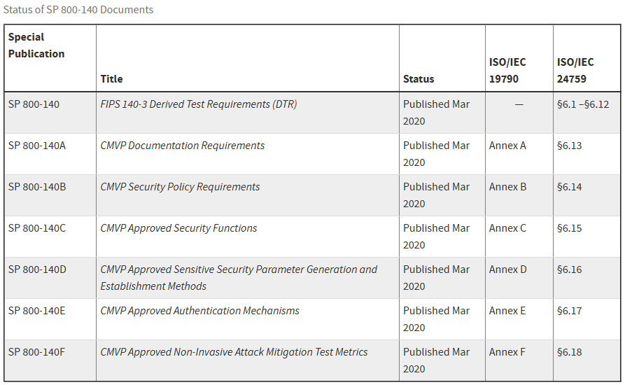 FIPS 140-3加密模块验证程序的文档和管理方法概述 - 知乎