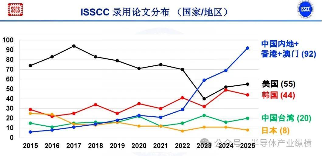 ISSCC 2025：中国收录数量第一，76篇论文亮点解析 - 知乎