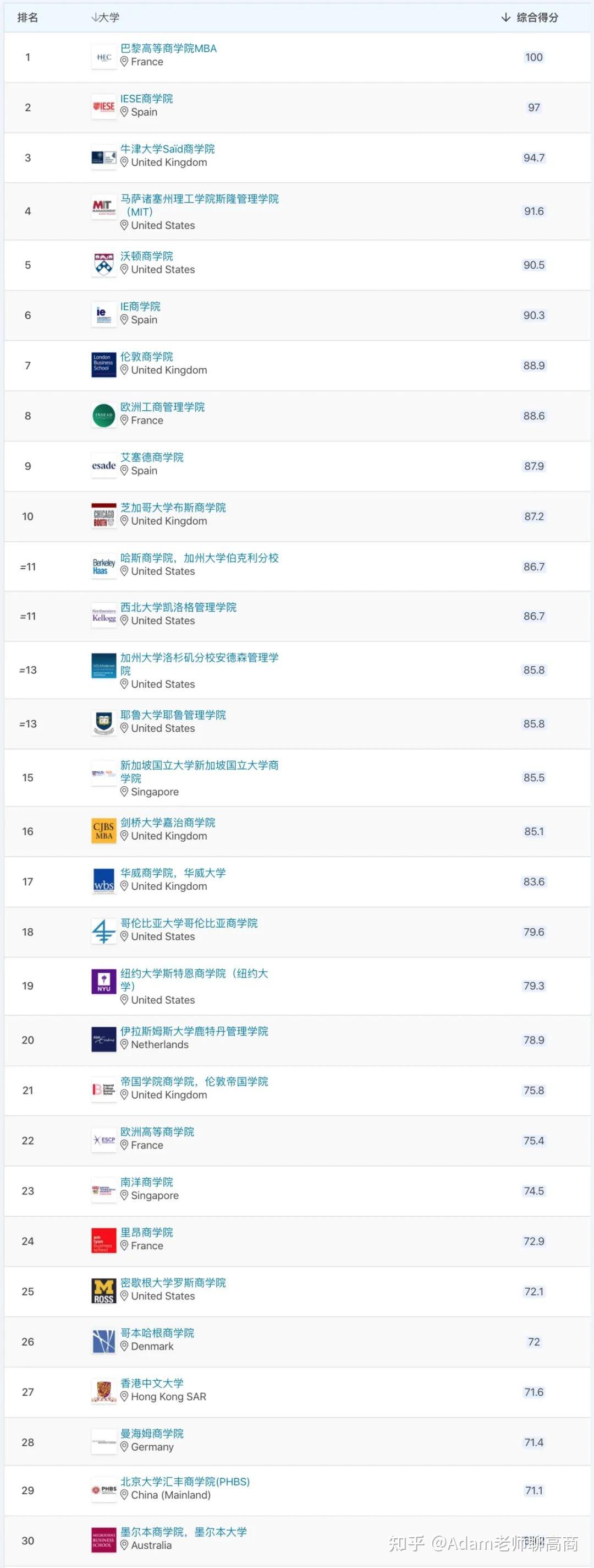 2023QS全球EMBA榜单发布 ！法国14所 商学院上榜，HEC登顶全球第一！ - 知乎