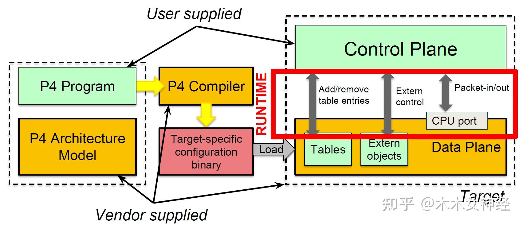 P4-16编程基础 - 知乎