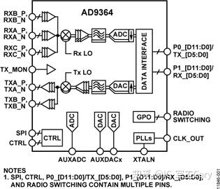 AD9364BBCZ 射频RF收发器 - 知乎