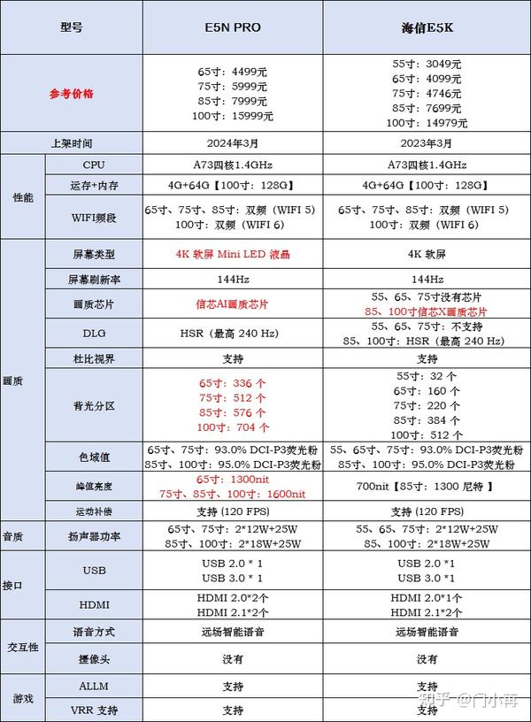 海信2024年E5K升级款E5N Pro性价比高吗？ - 知乎