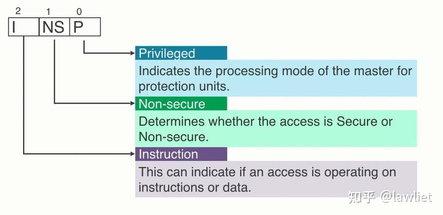 深入理解AMBA总线（十二）AXI突发传输和AXI控制信号 - 知乎