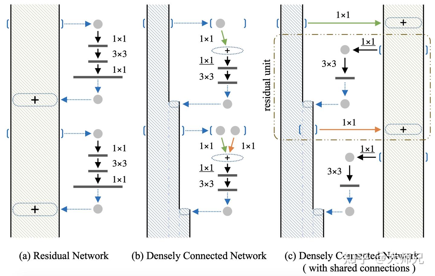 DPN详解（Dual Path Networks） - 知乎