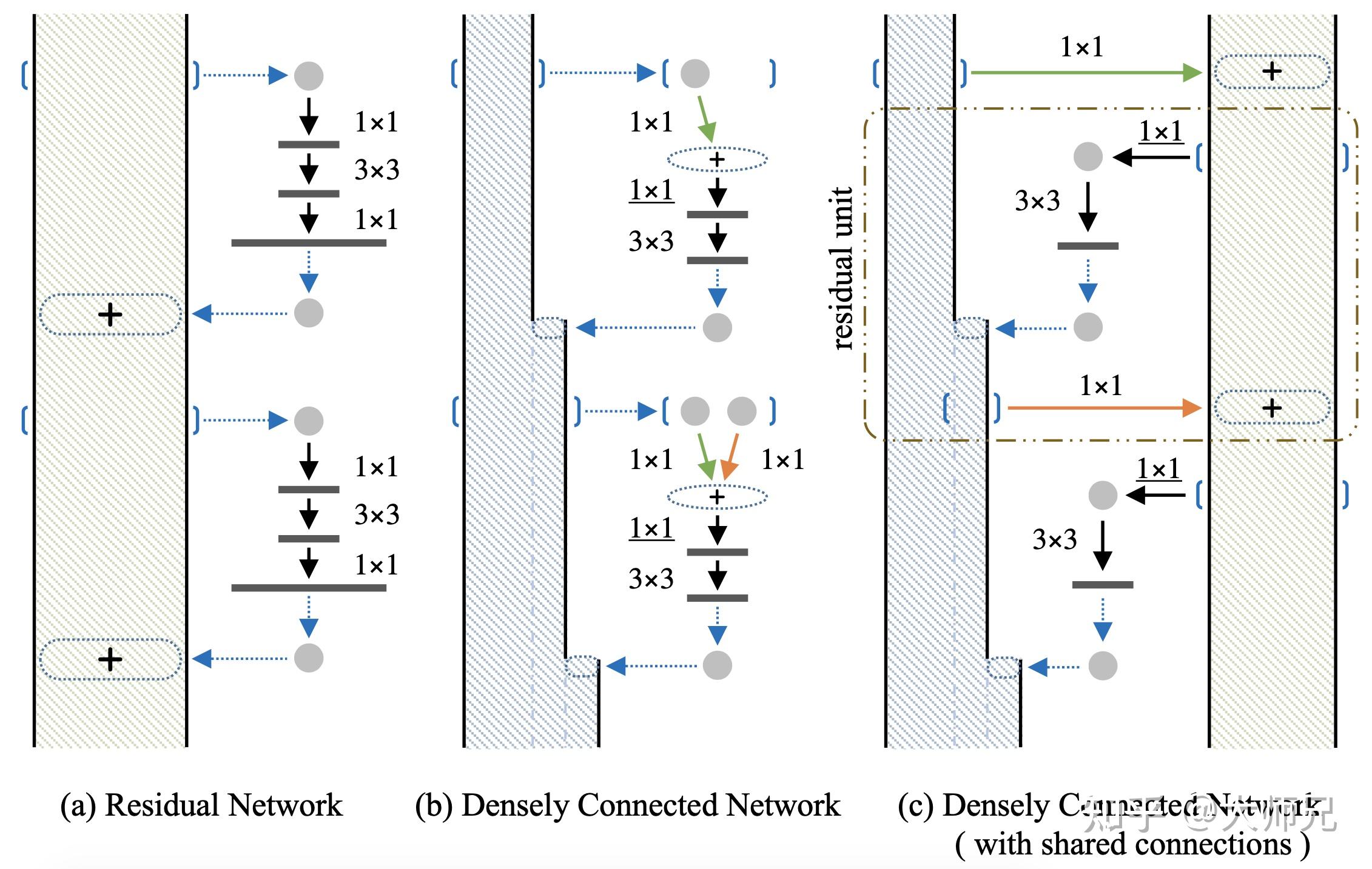 DPN详解（Dual Path Networks） - 知乎