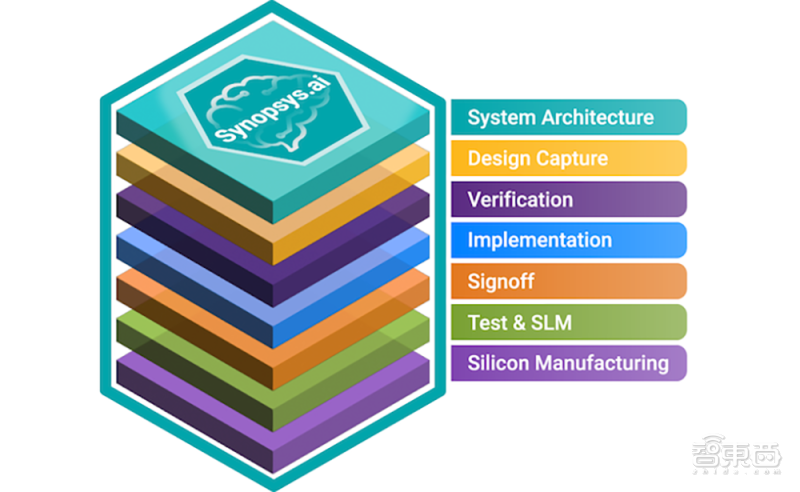 新思科技推全栈AI加速EDA套件：加速2nm芯片开发，大降设计成本 - 知乎