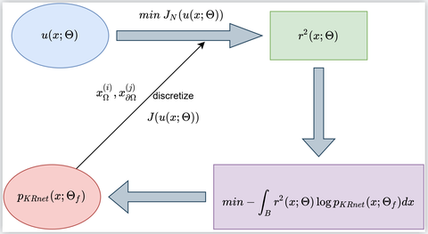 对抗自适应采样：一种统一PINN/Deep Galerkin和最优传输的框架 - 知乎