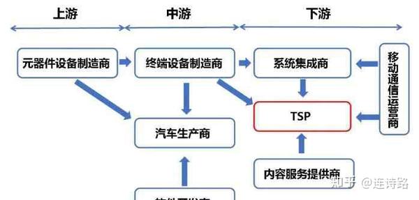 车联网系统包含主机、车载T-Box、手机APP及后台系统四部分 - 知乎