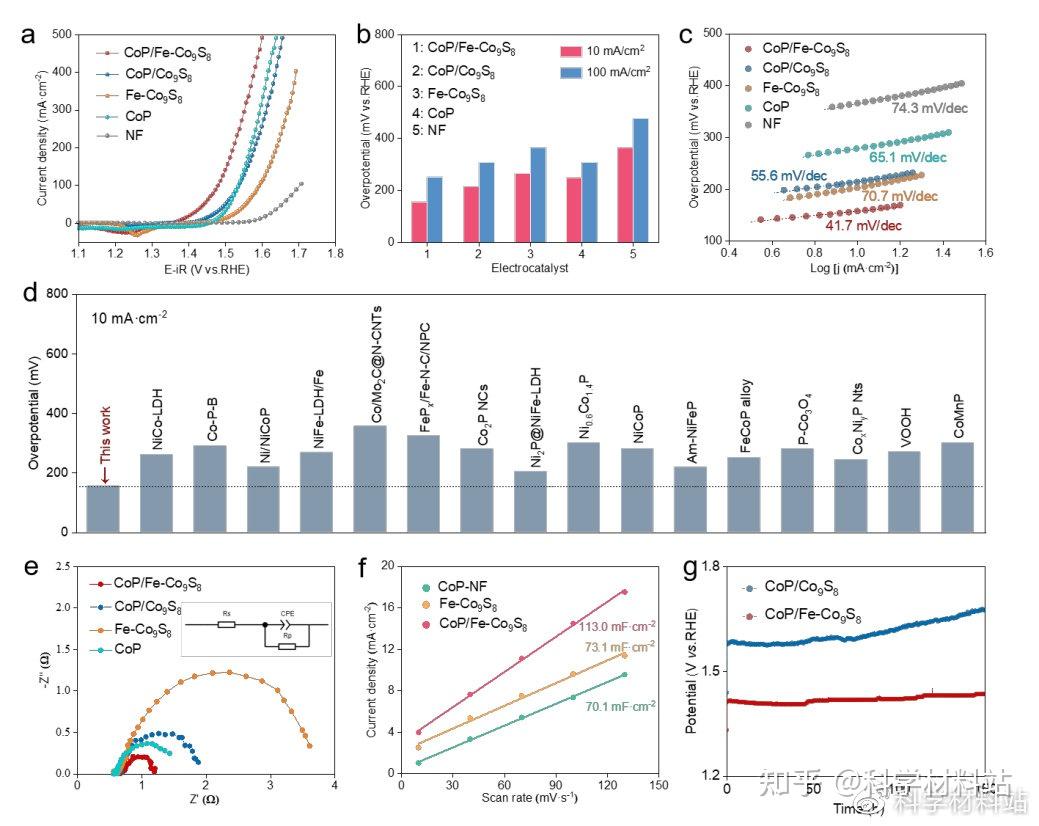 哈工深周佳/何思斯副教授， AS观点：CoP/Fe-Co9S8电极的动态演变促进碱性OER - 知乎