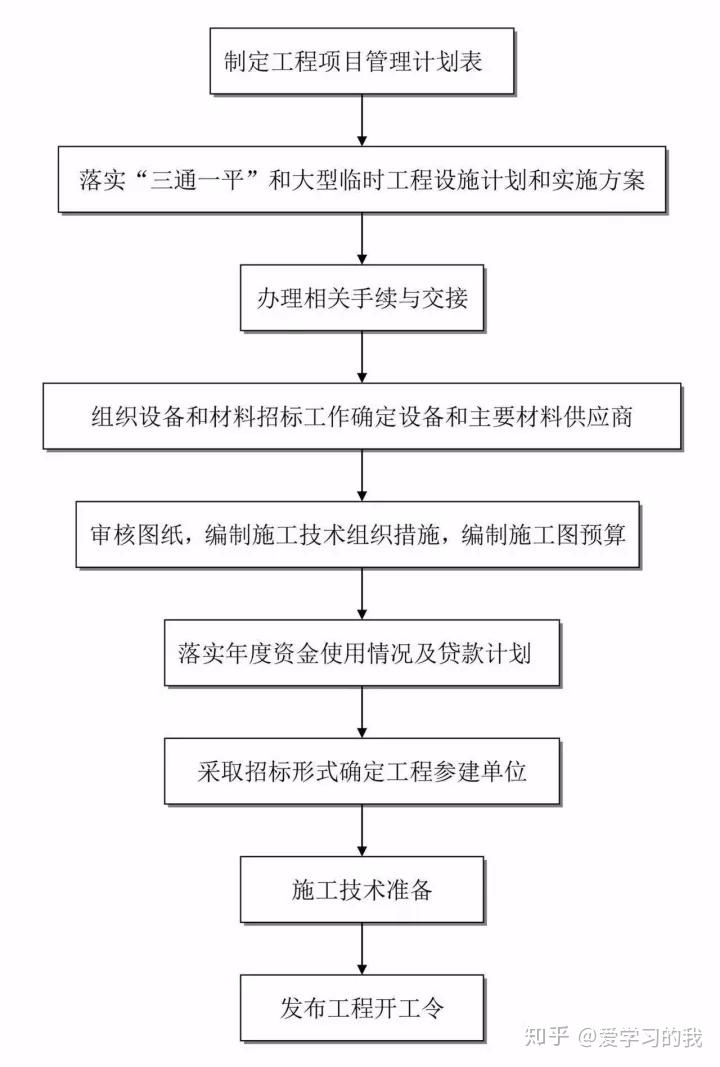 工程建设项目最完整的全流程图！！必备收藏 - 知乎