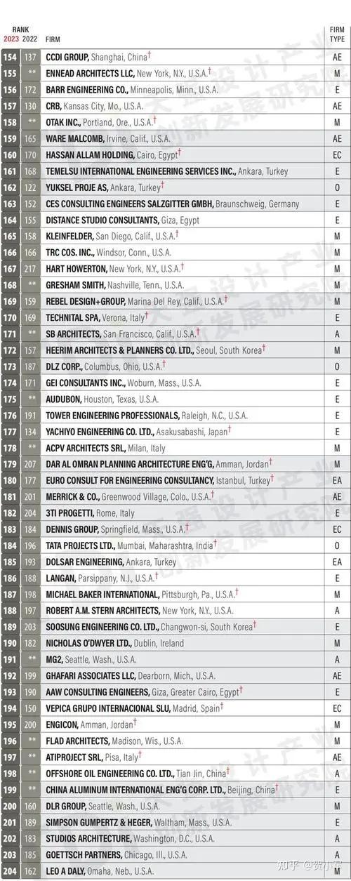 2023 - ENR TOP 250 - 知乎